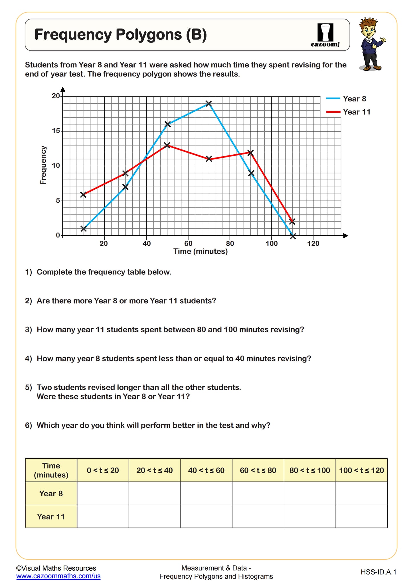 Frequency Polygons (B) Worksheet | Algebra I PDF Worksheets