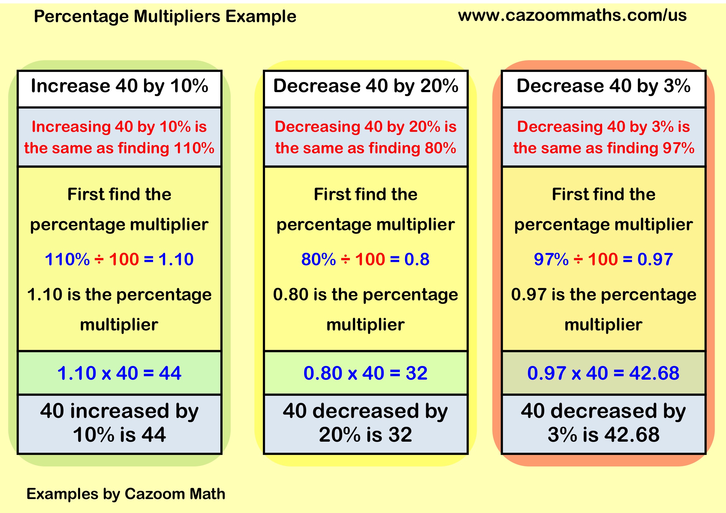 Percentage Multipliers Example | FREE Teaching Resources