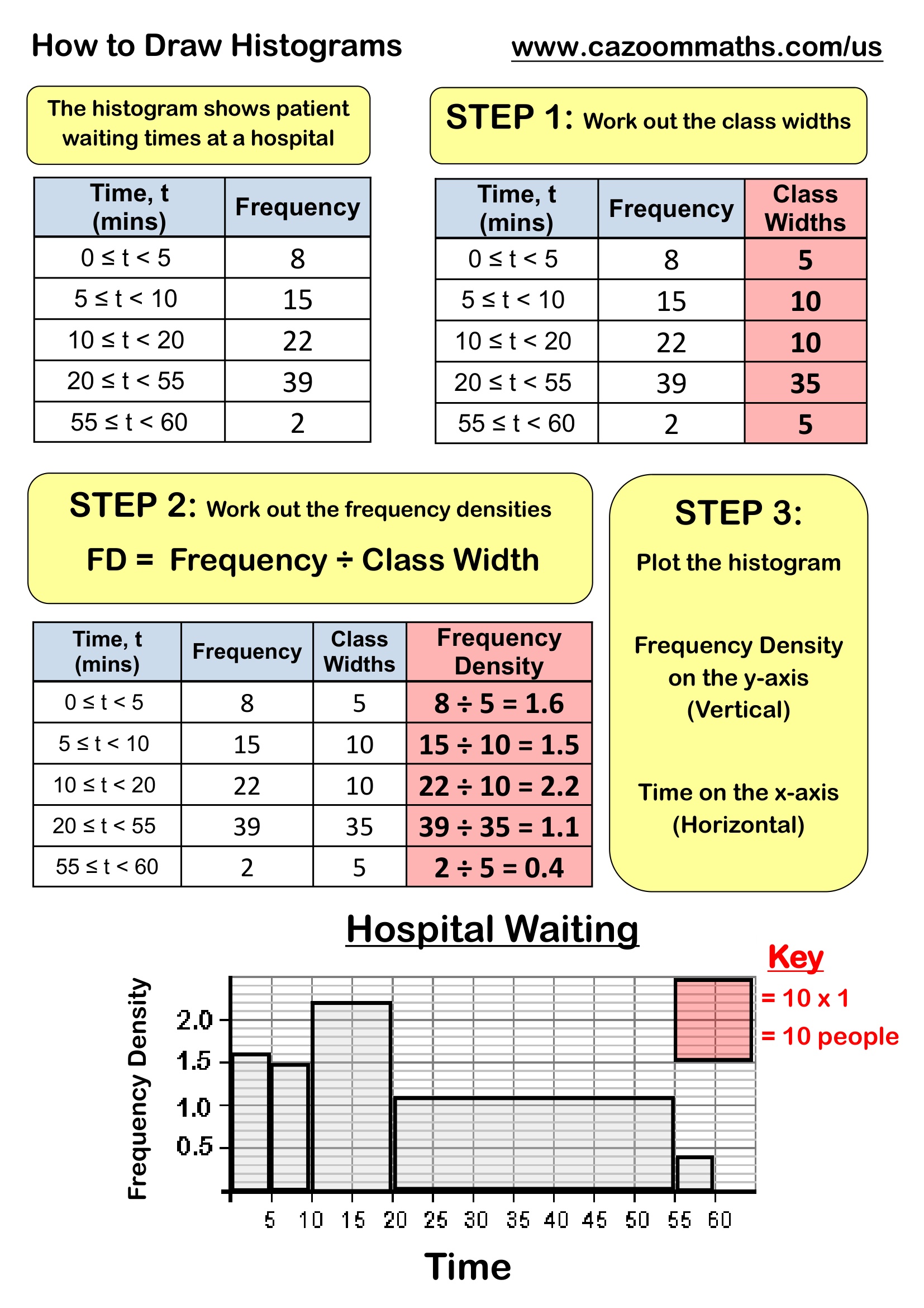 How to Draw Histograms | FREE Teaching Resources | Cazoom Math