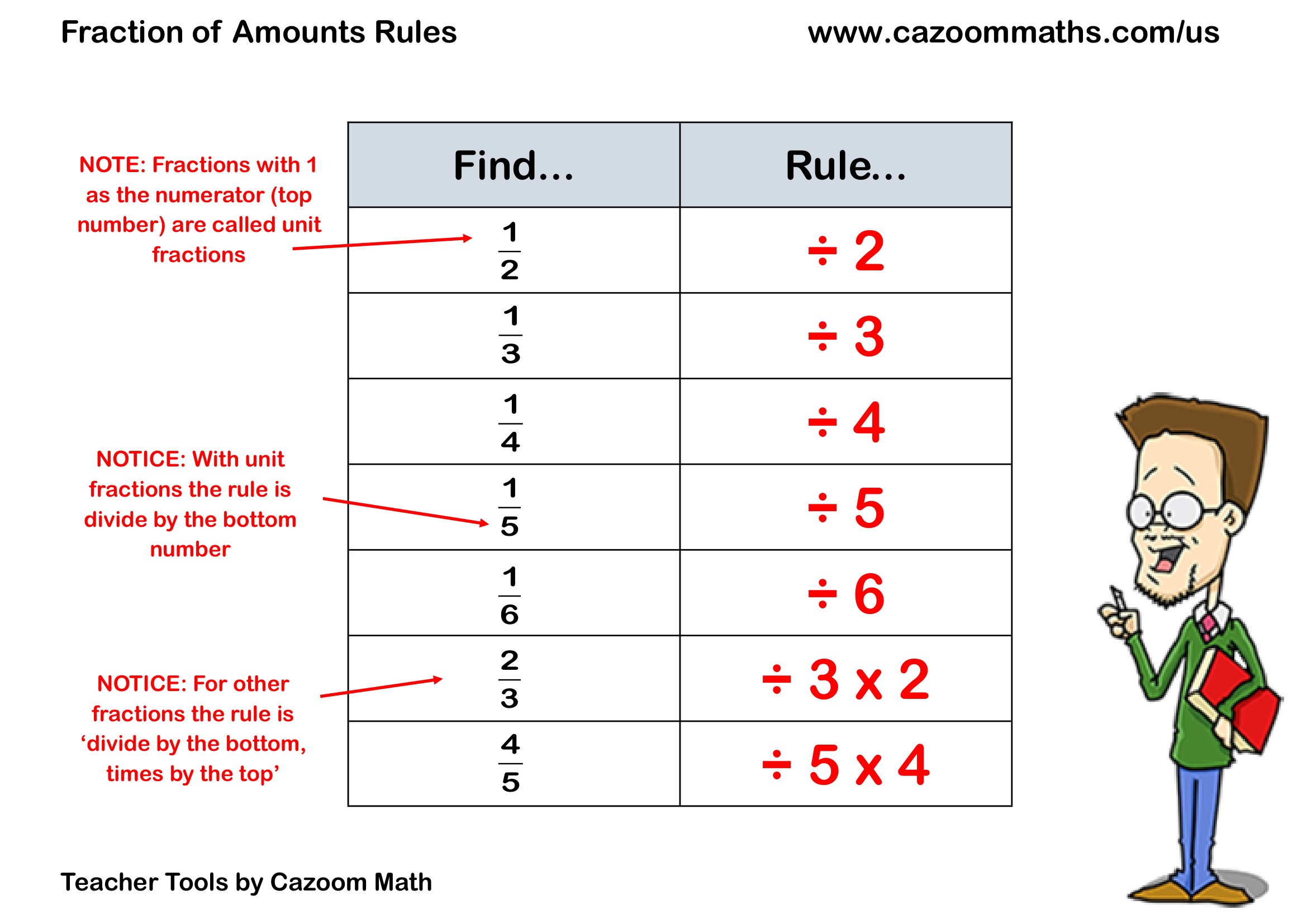 Fraction of Amounts Rules | FREE Teaching Resources