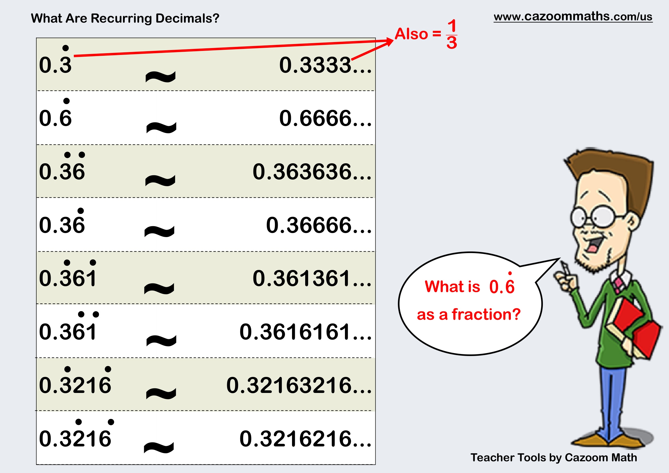 What Are Recurring Decimals | FREE Teaching Resources