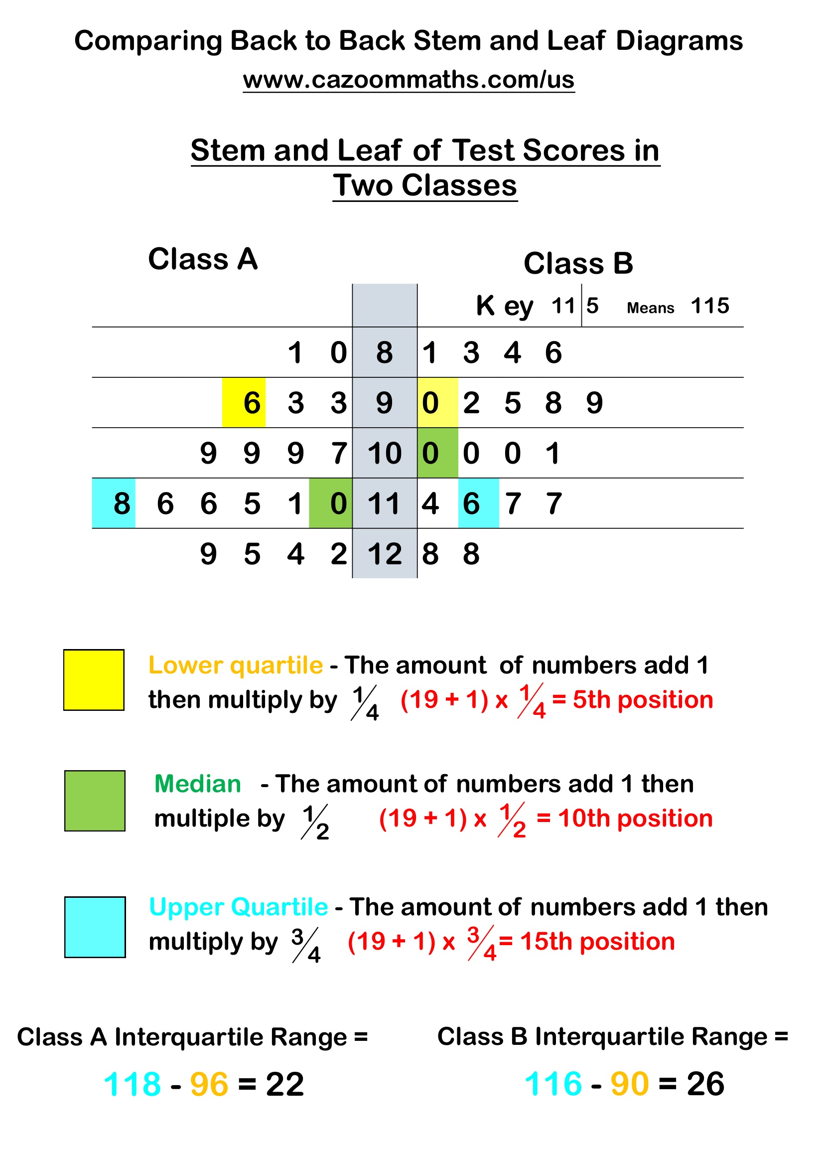 Comparing Back to Back Stem and Leaf Diagrams | FREE Teaching Resources