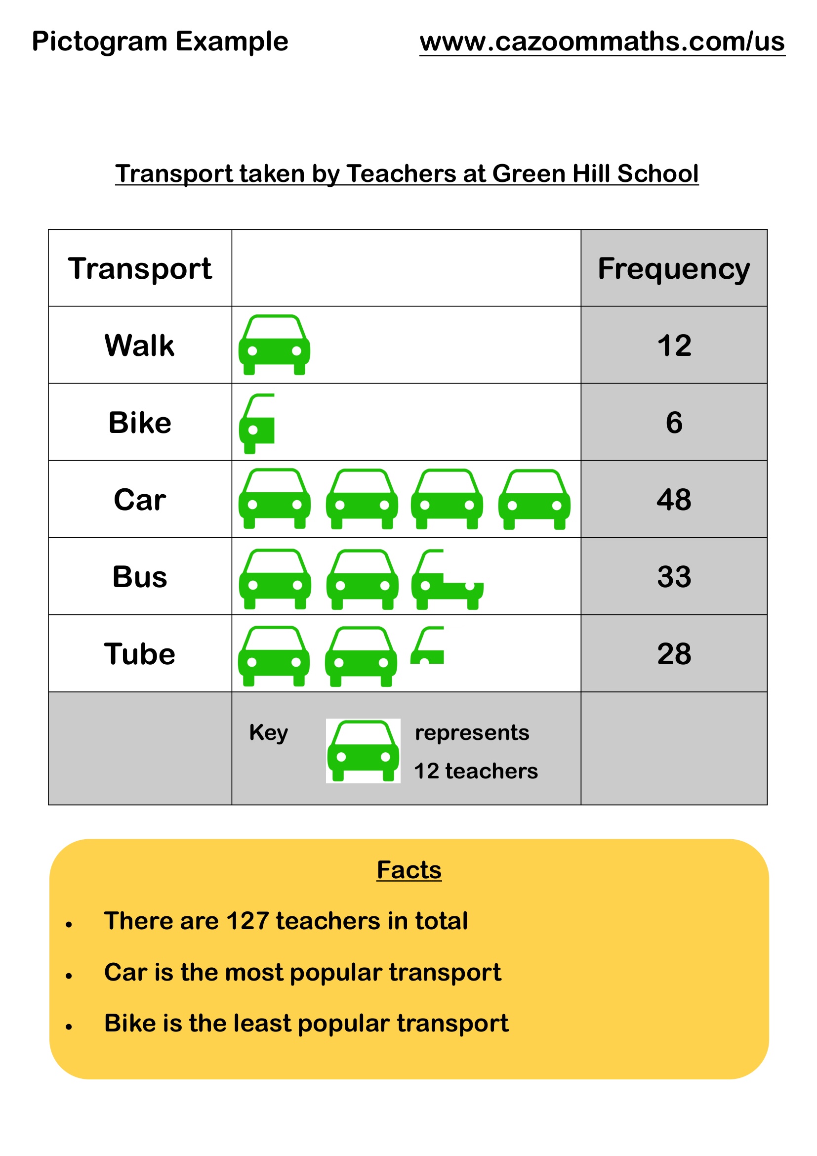 Pictogram Example | FREE Teaching Resources | Cazoom Math