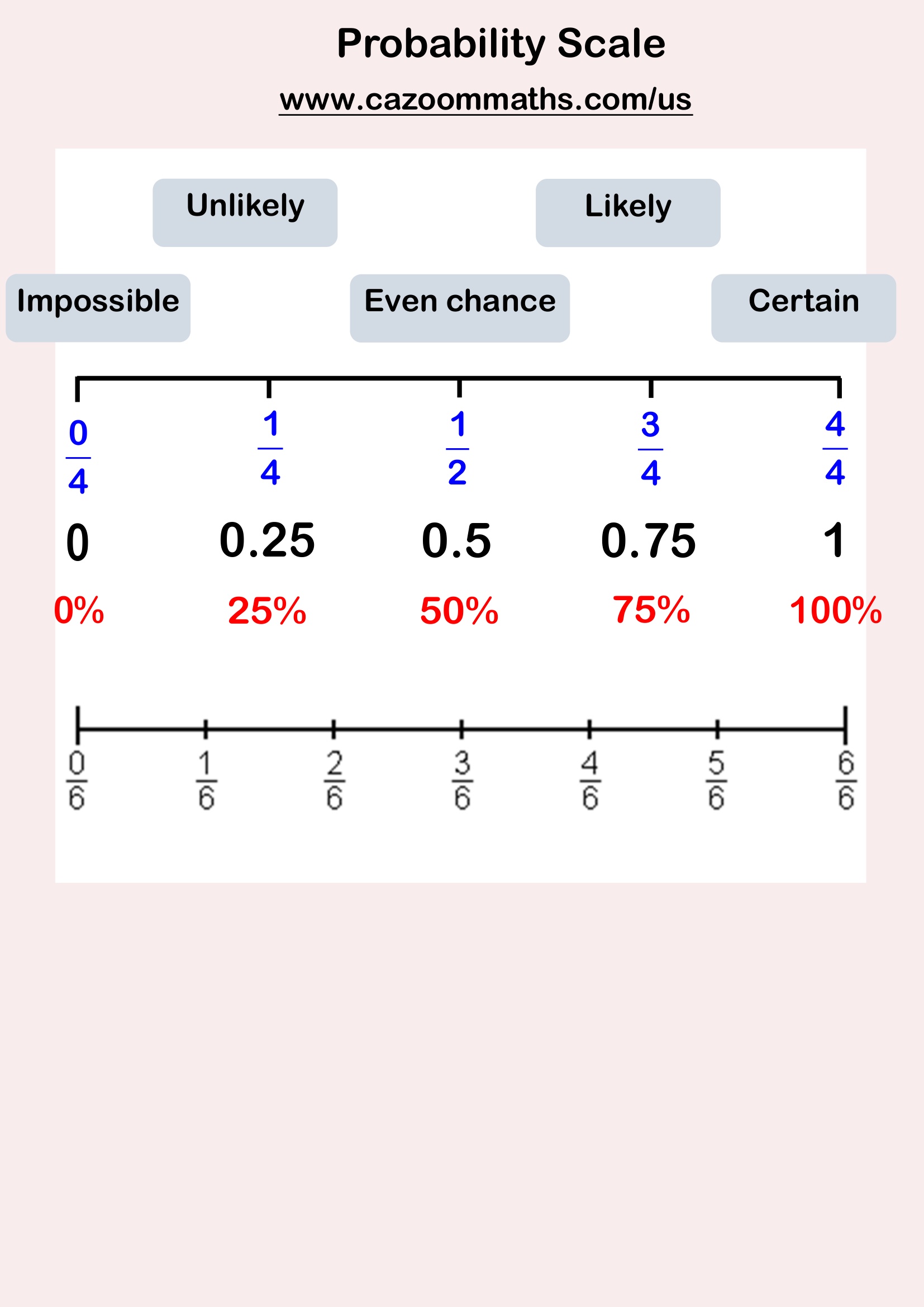 Probability Scale | FREE Teaching Resources