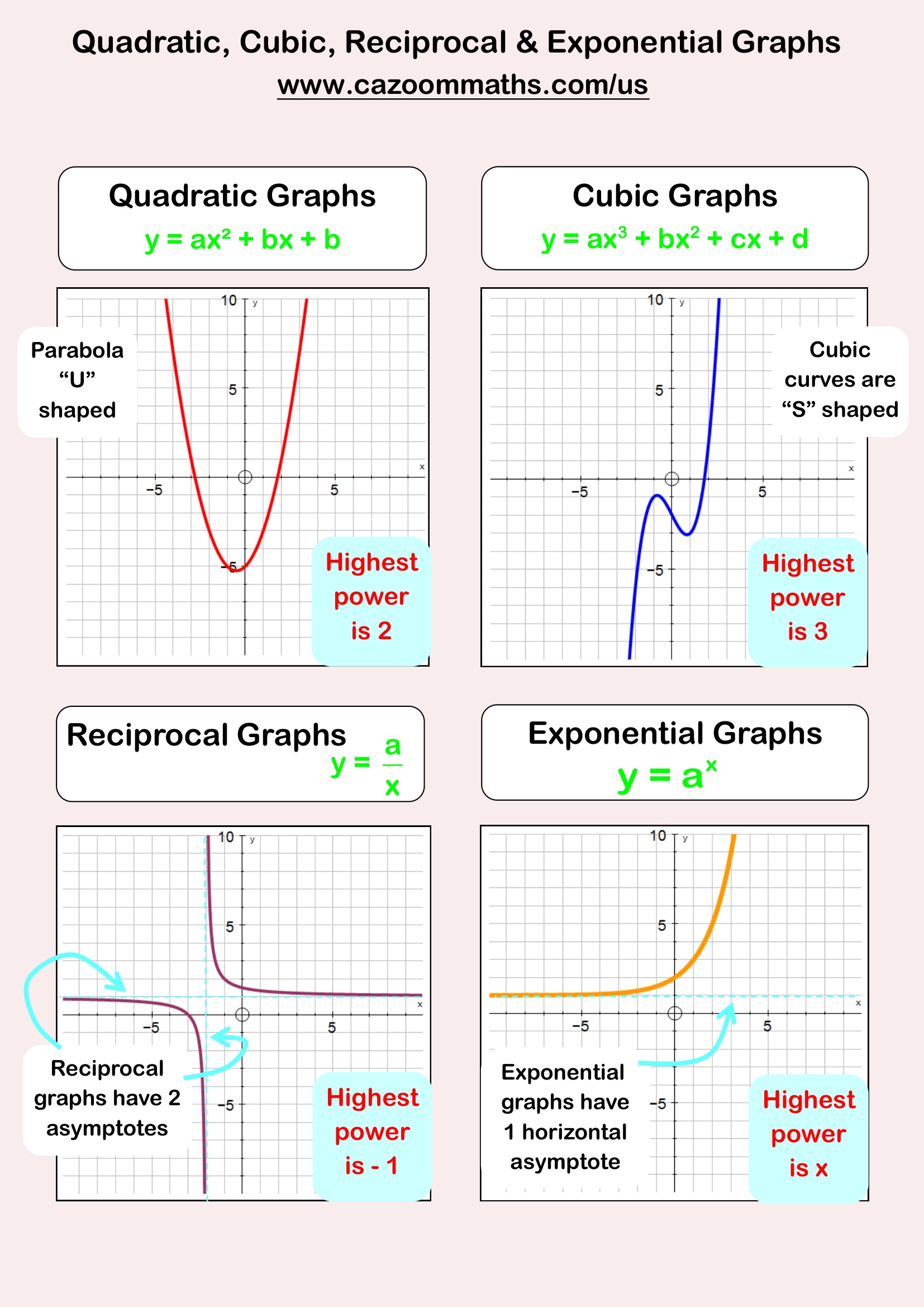Quadratic, Cubic, Reciprocal and Exponential Graphs | FREE Teaching Resources