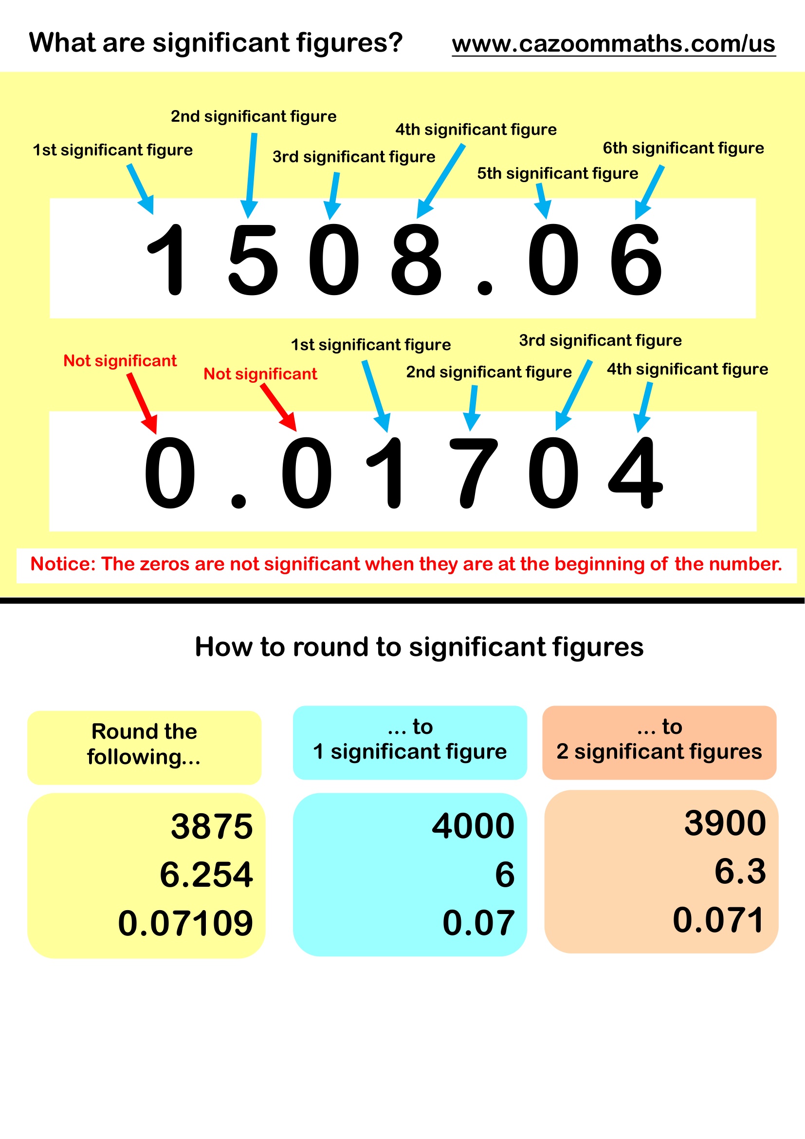 Rounding to Significant Figures | FREE Teaching Resources