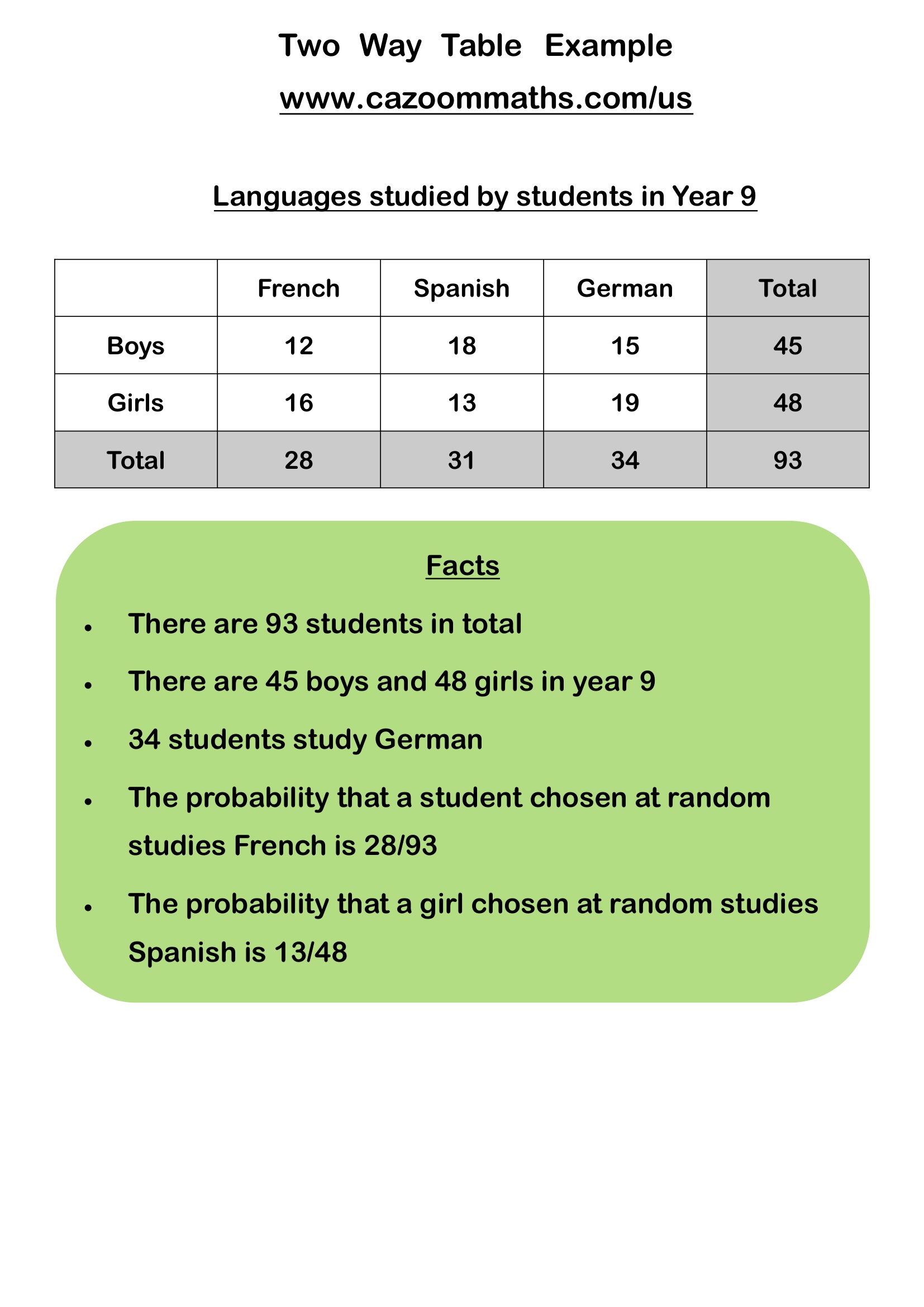 Two Way Table Example | FREE Teaching Resources