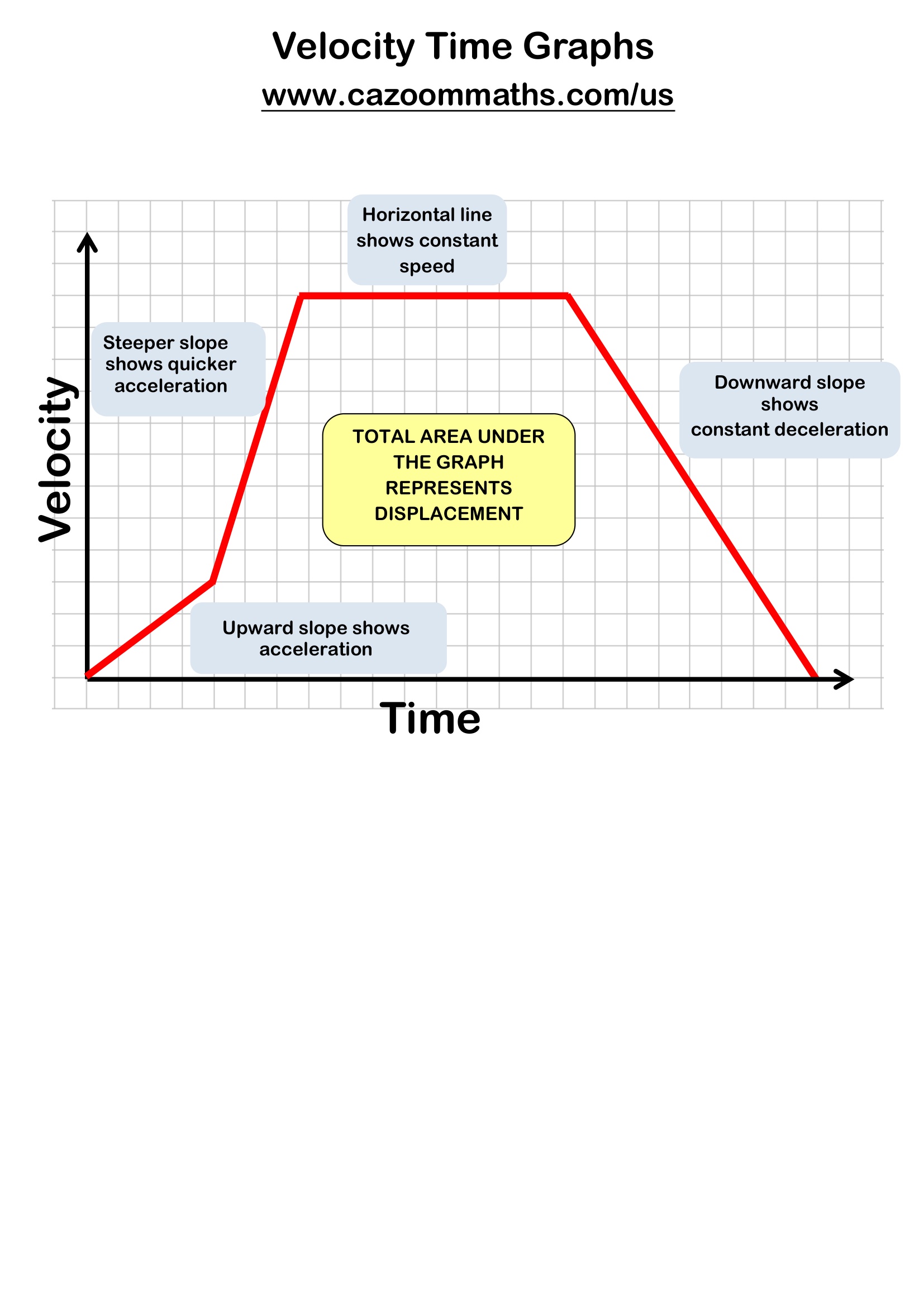 Velocity Time Graphs | FREE Teaching Resources | Cazoom Math