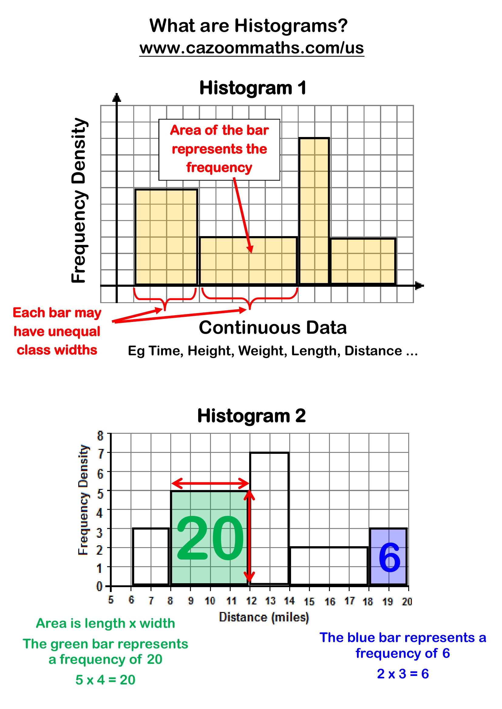 What are Histograms | FREE Teaching Resources