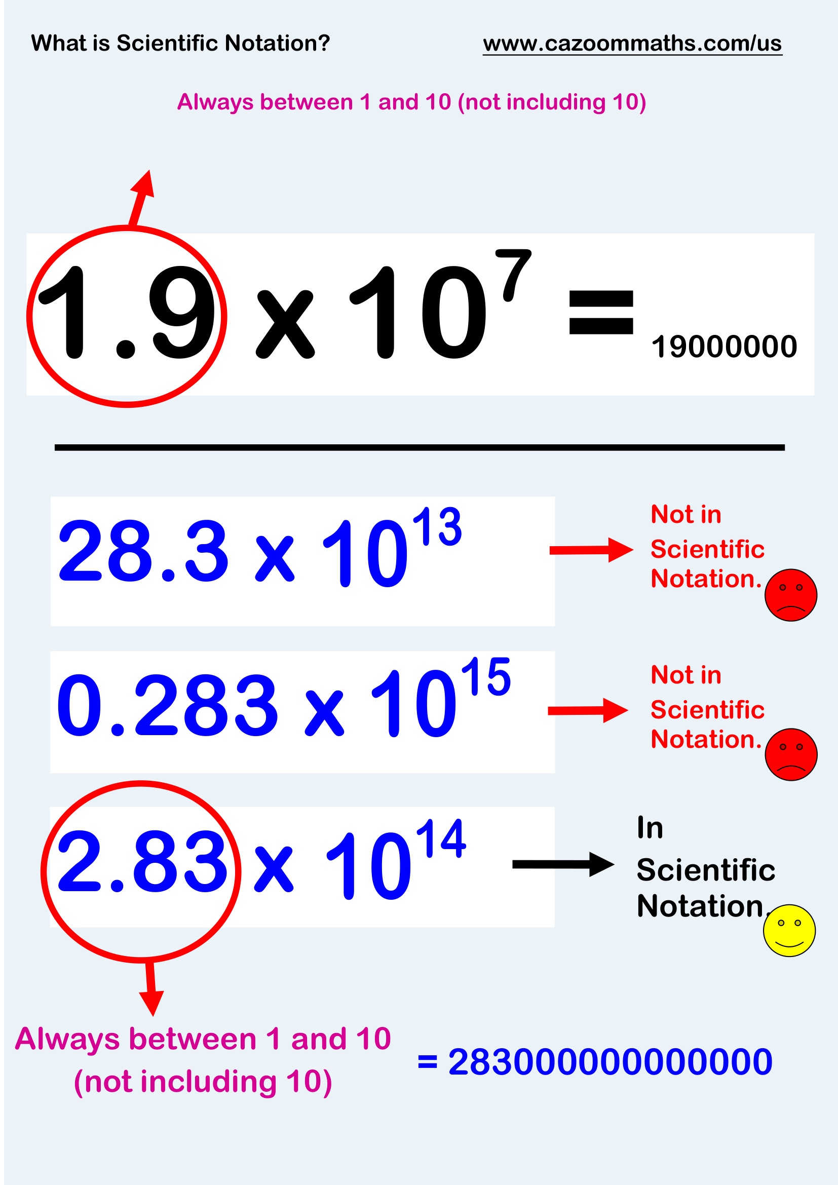 What is Scientific Notation | FREE Teaching Resources