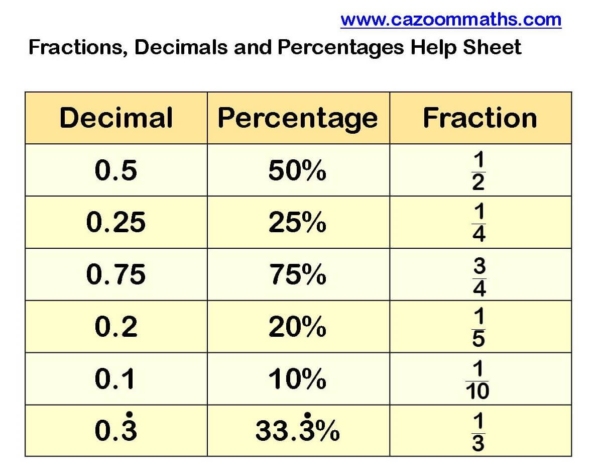 Worksheet On Fractions Decimals And Percentages