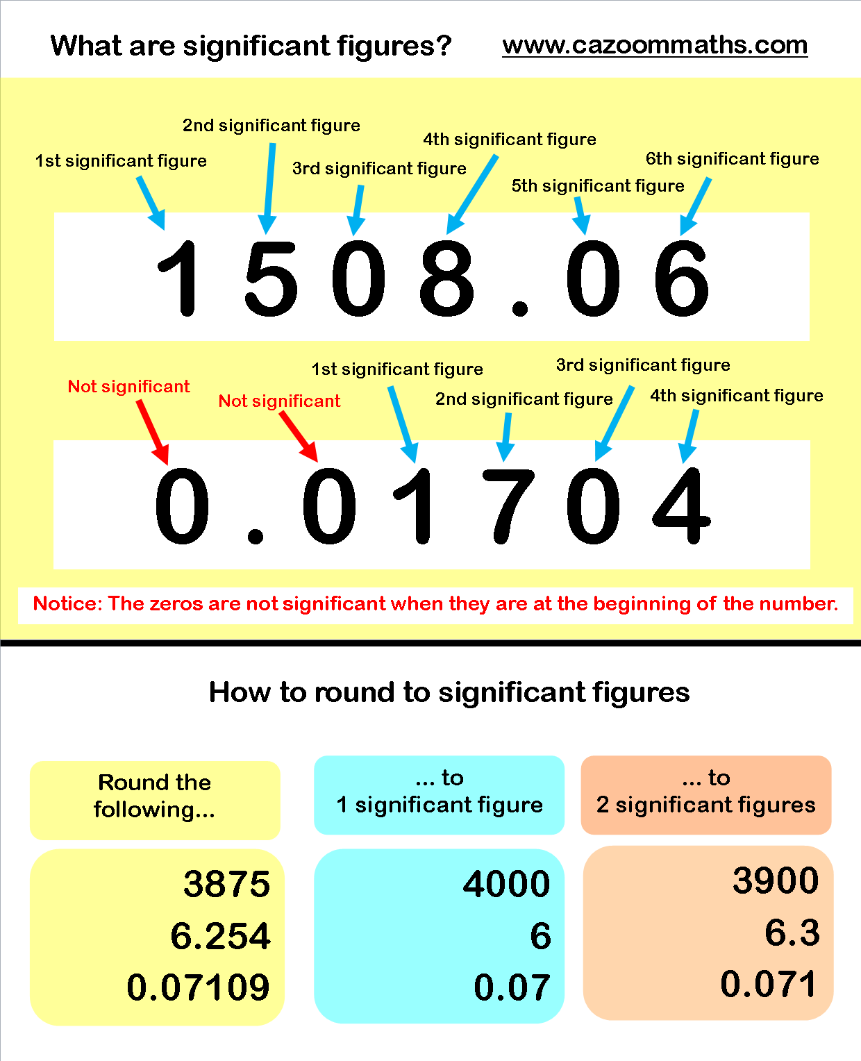 Rounding Significant Figures Example Cazoom Maths Worksheets