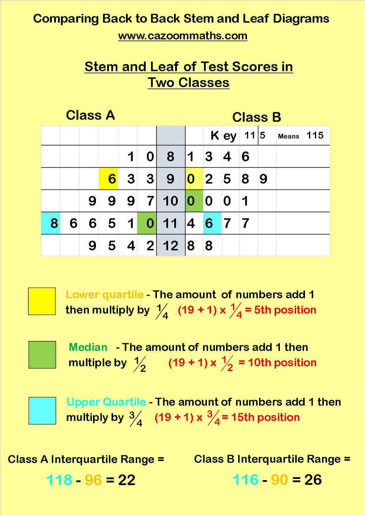 Stem and Leaf Diagrams Cazoom Maths Worksheets