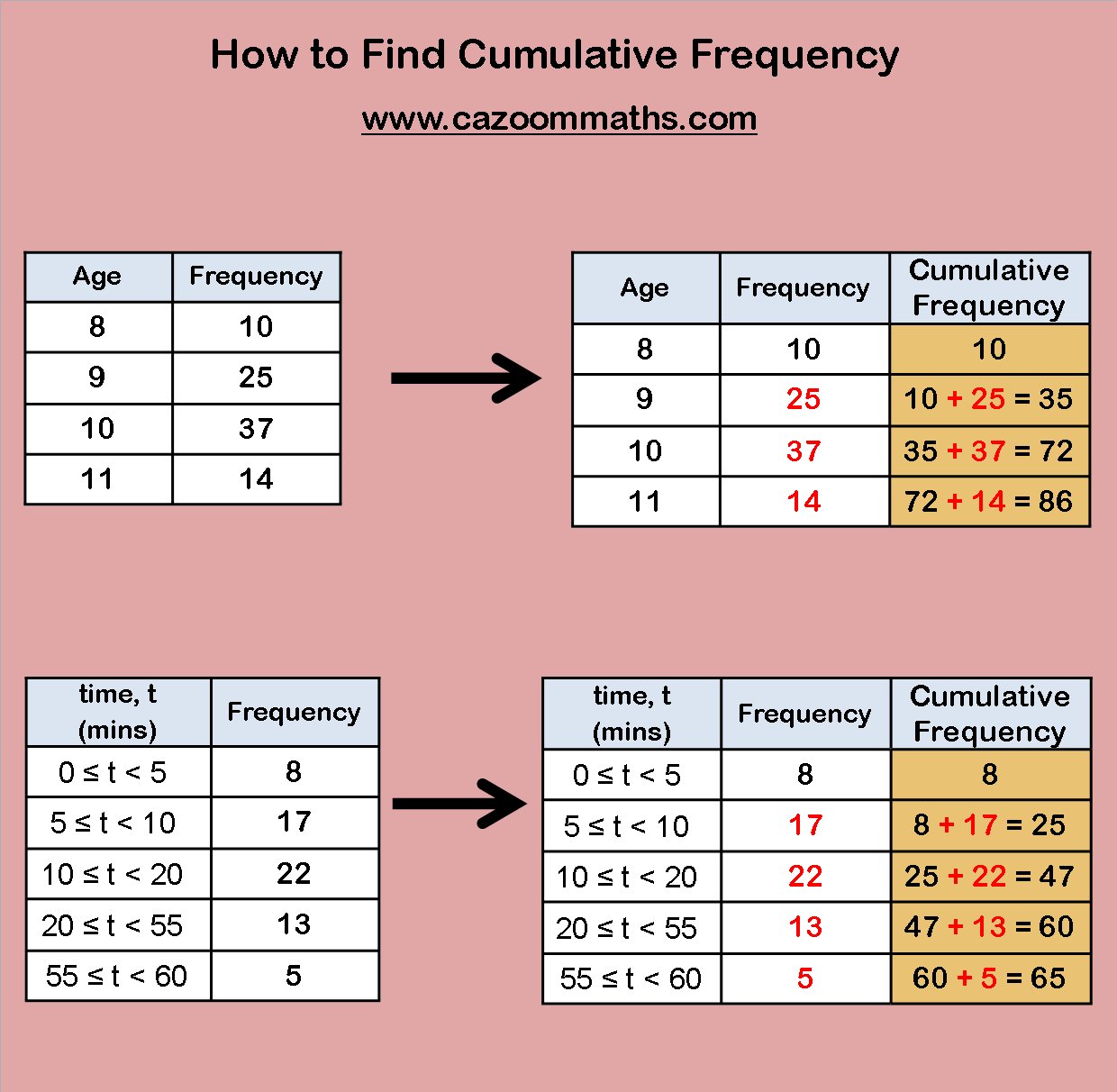 GCSE Statistics Resources GCSE Maths Statistics Worksheets Printable Statistics And 