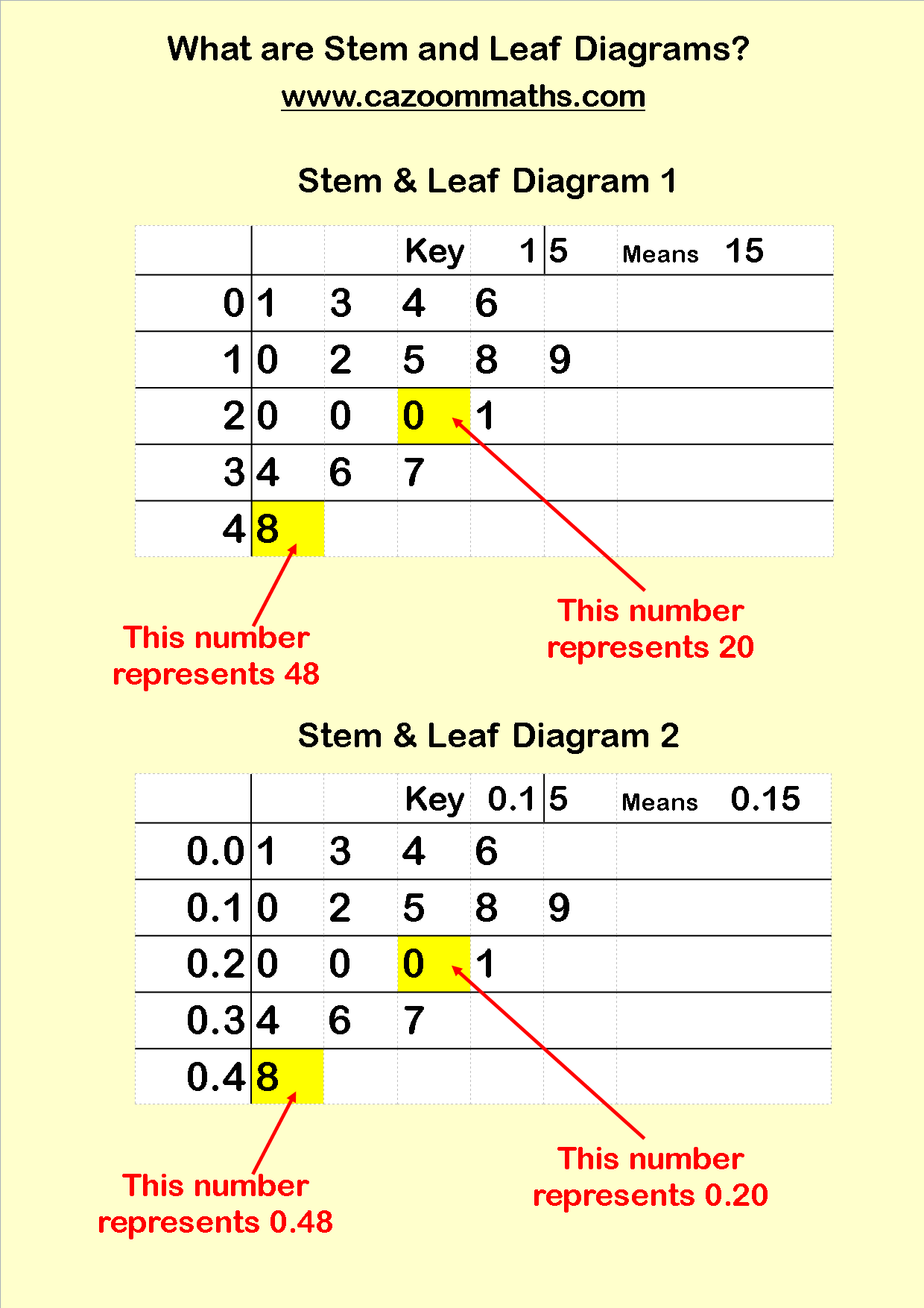 Stem and Leaf Diagrams Cazoom Maths Worksheets