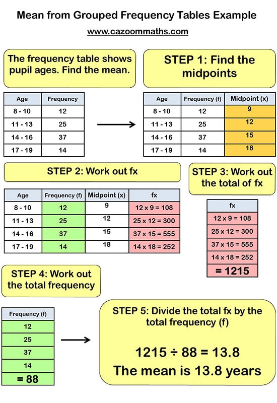 How Do You Find The Mean From A Grouped Frequency Table Worksheet Brokeasshome