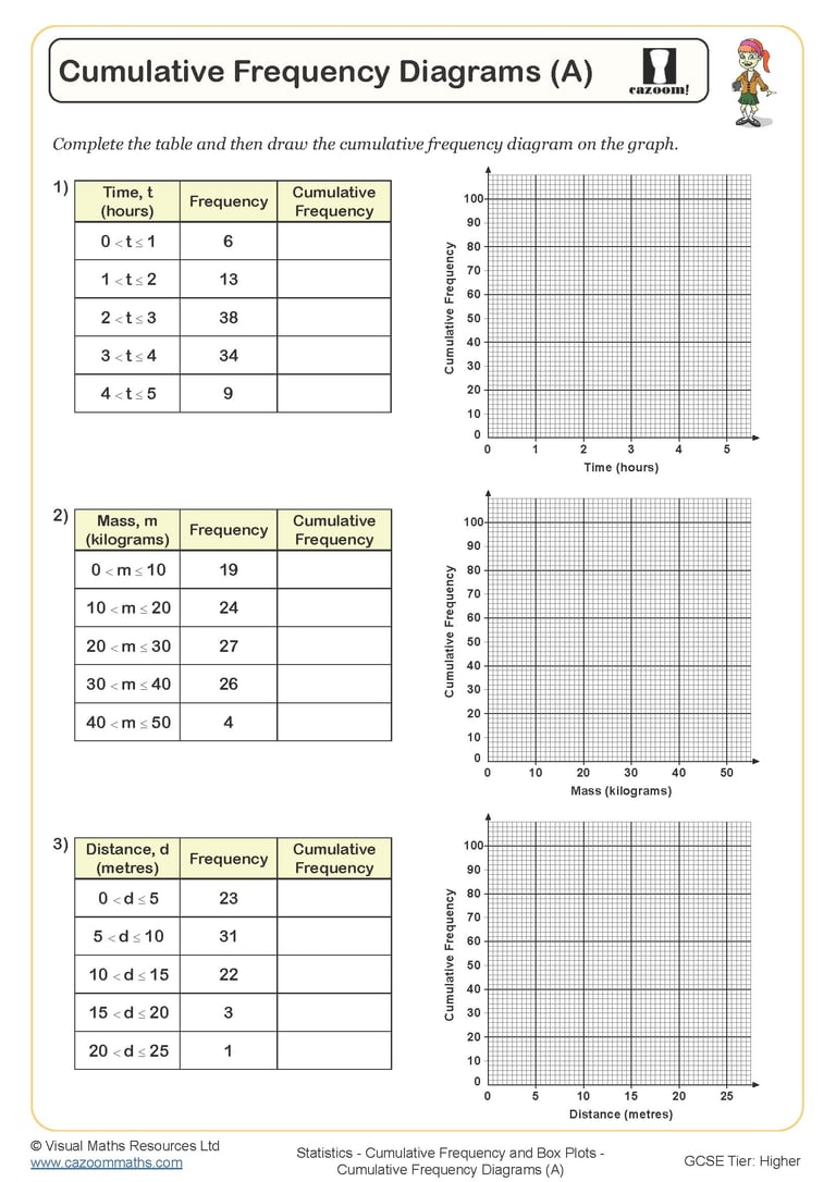 Cumulative Frequency GCSE Questions | GCSE Revision Questions