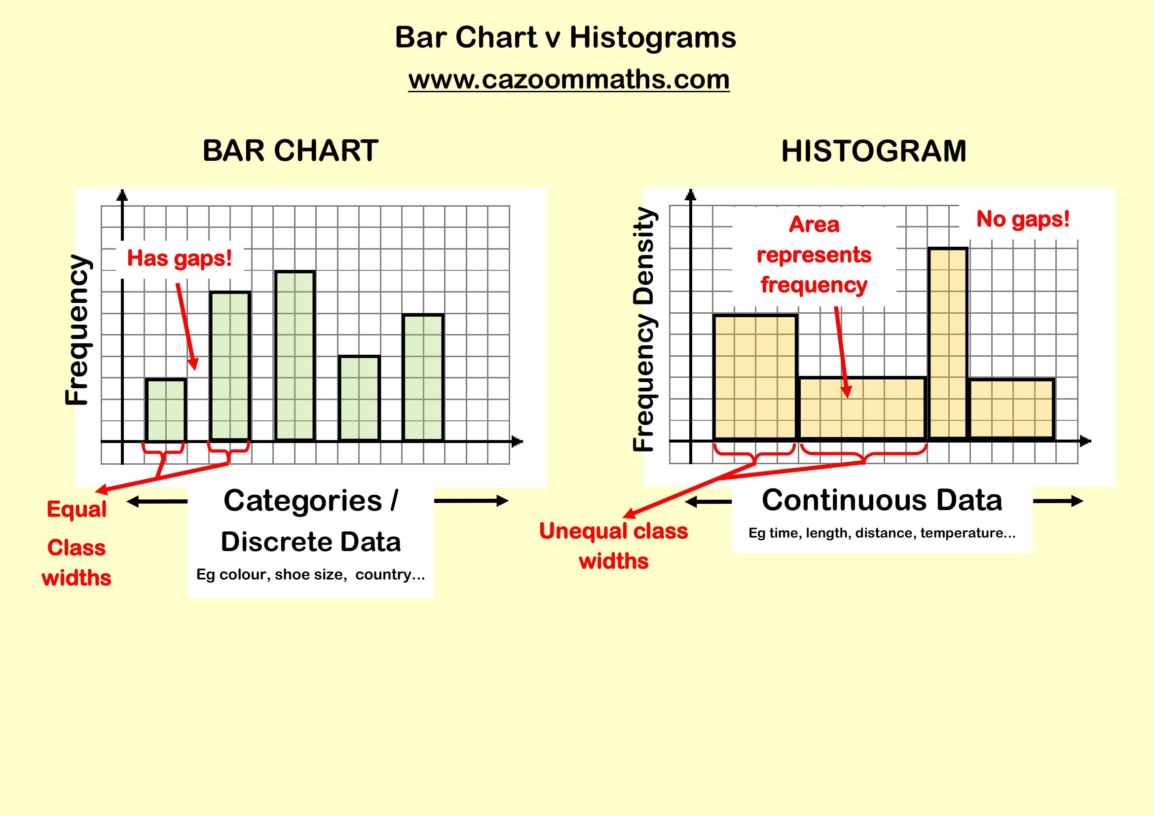 Bar Charts vs Histograms