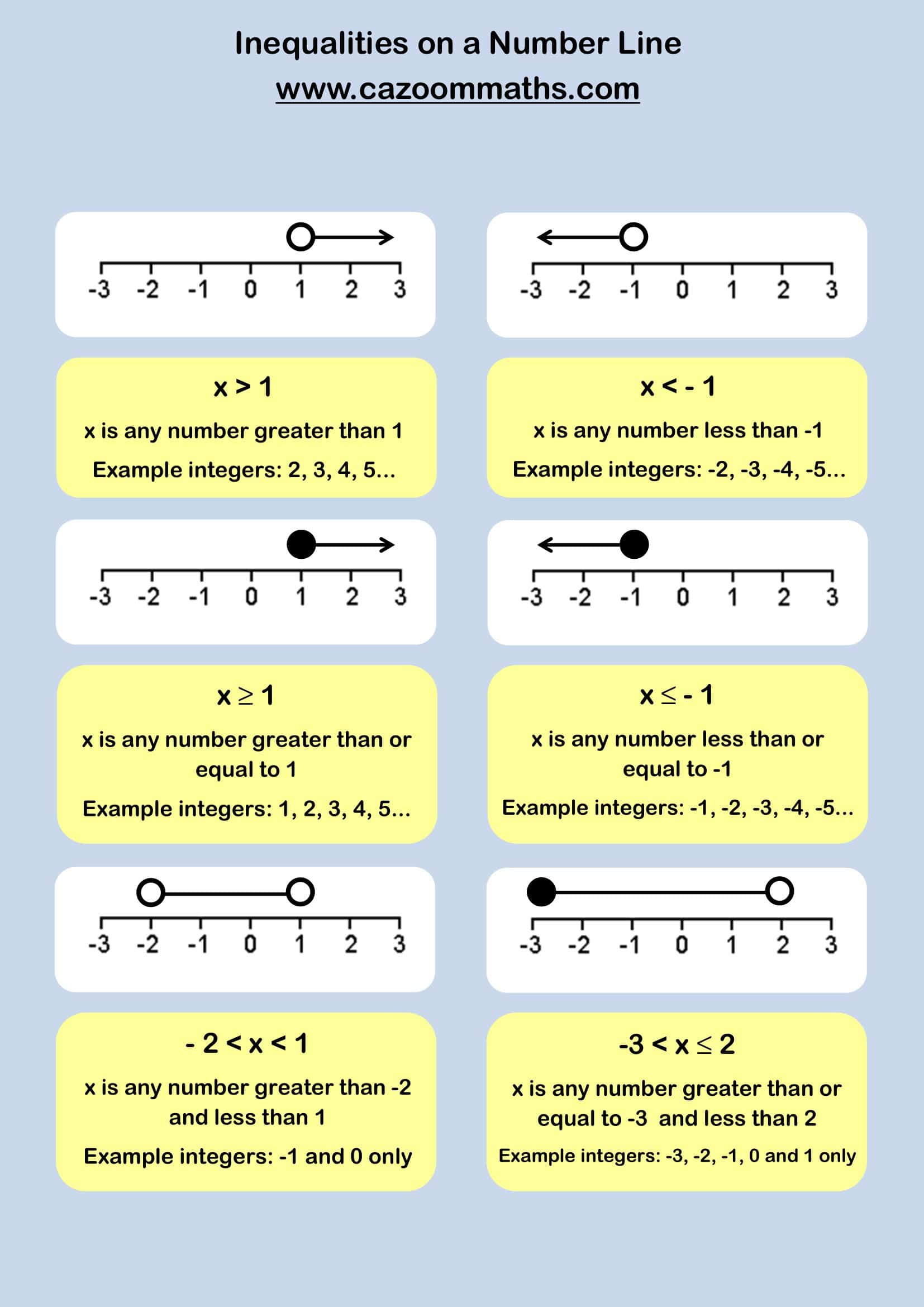 Inequalities on a Number Line: Step-by-Step Guide with Examples