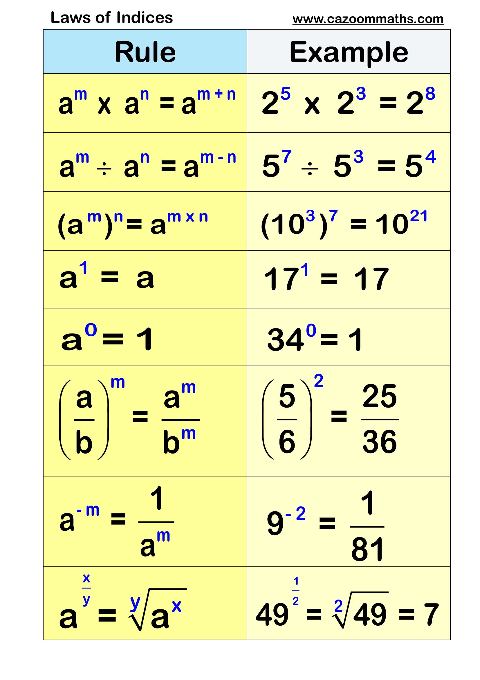 Laws of Indices for Maths: Simplified Rules with Clear Examples