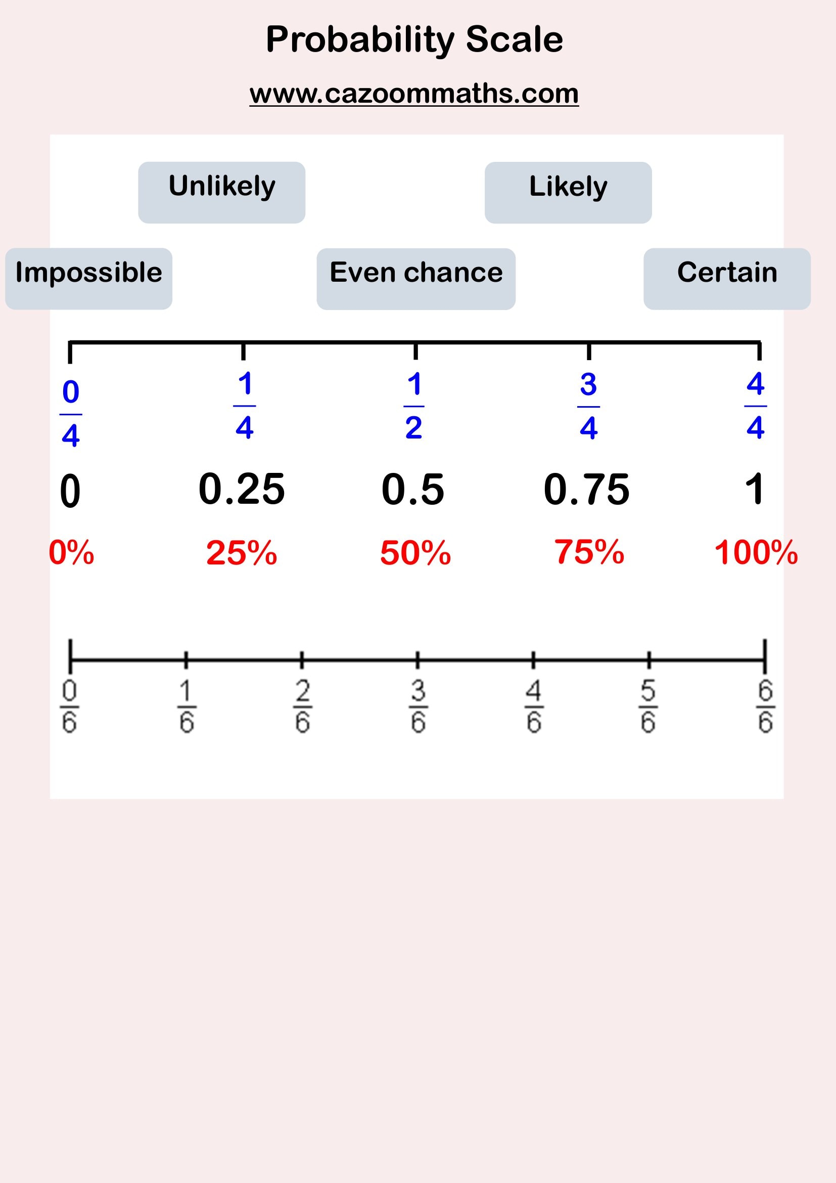 Probability Scale Cazoom Maths Worksheets