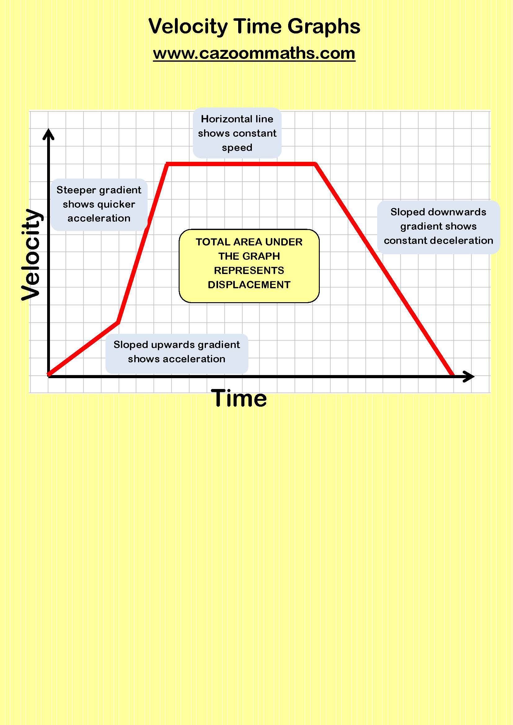 Velocity Time Graphs Free Teaching Resources