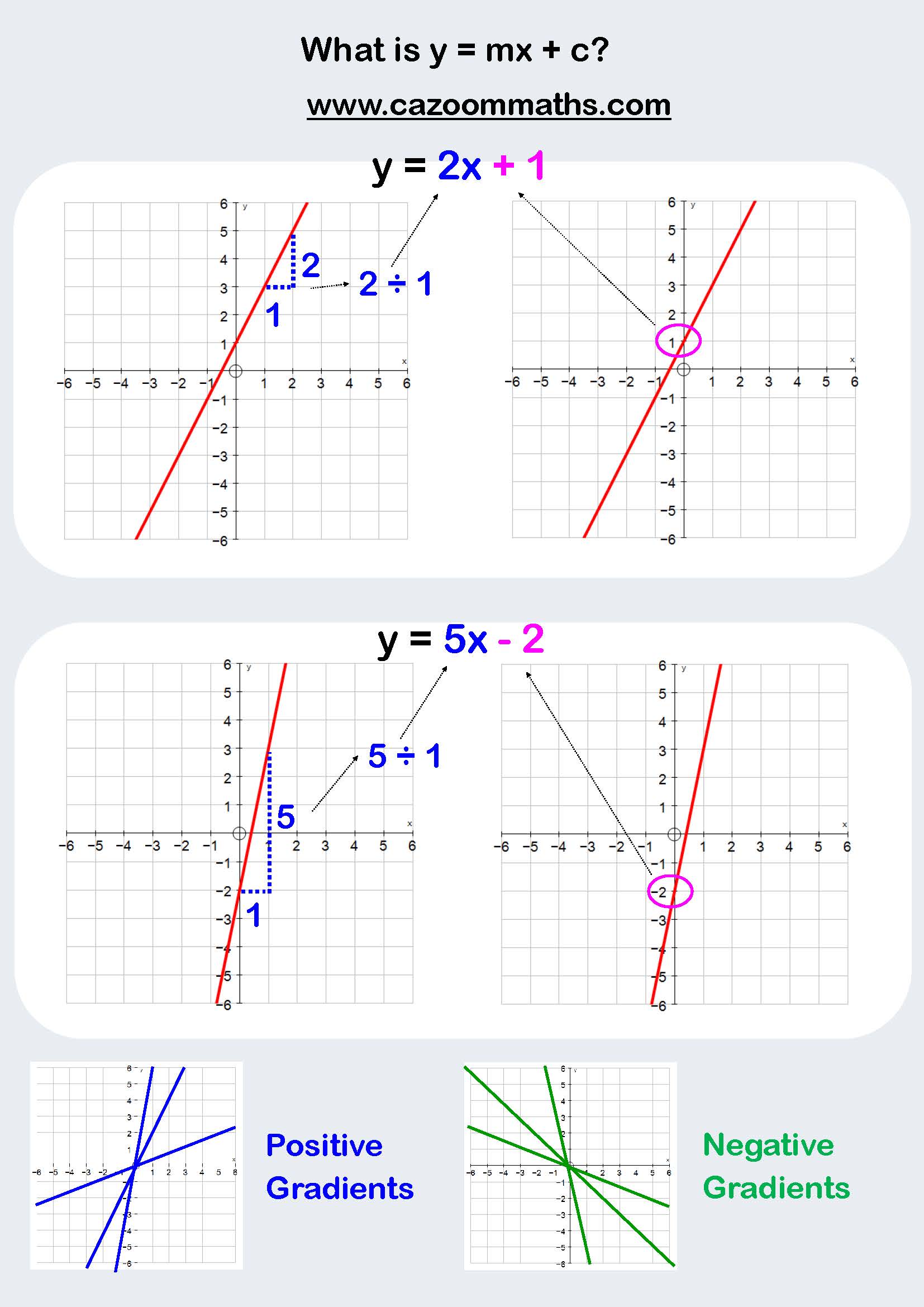 What is y=mx+c ? | FREE Teaching Resources