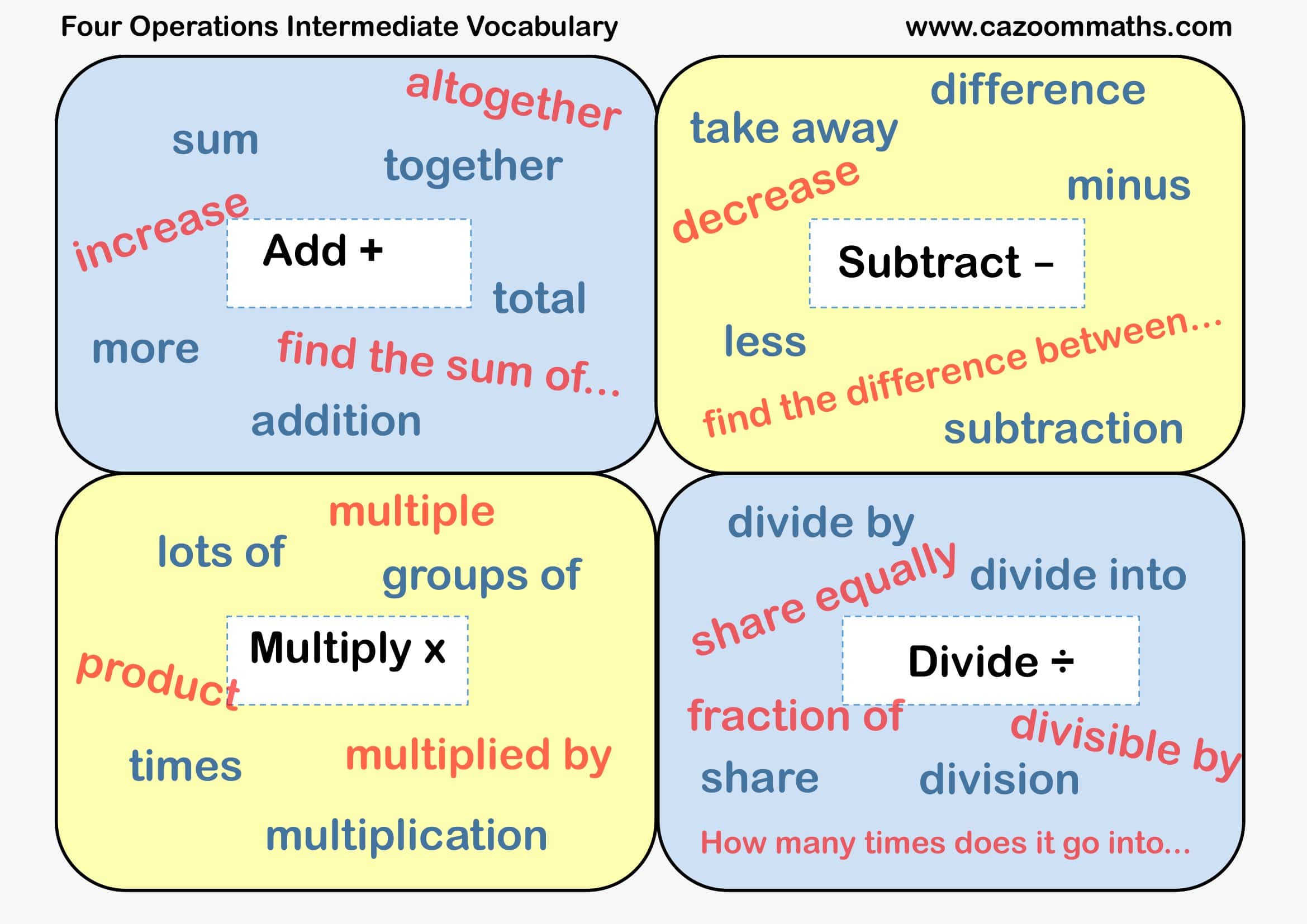 Four Operations Intermediate Vocabulary | FREE Teaching Resources