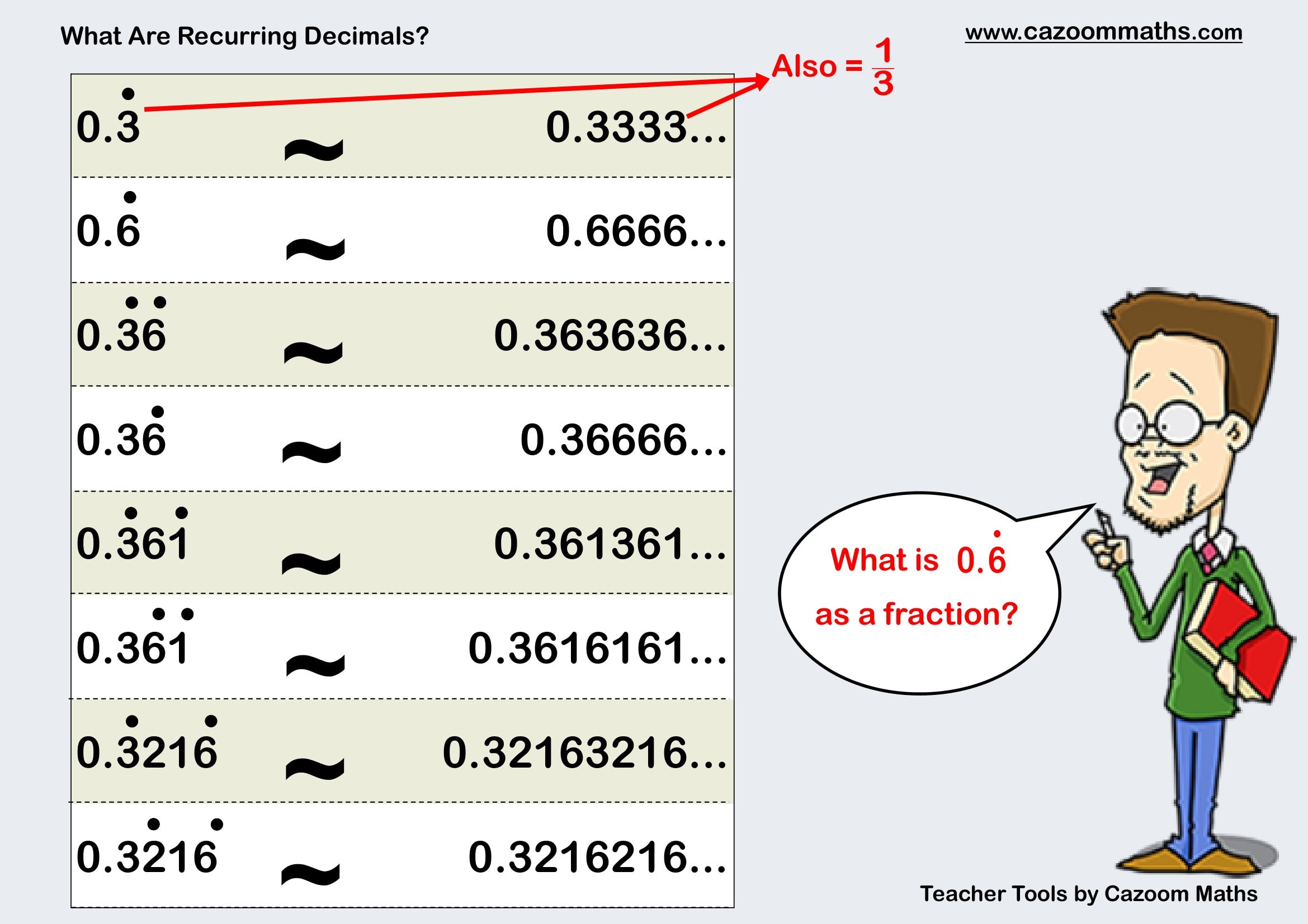 What Are Recurring Decimals | FREE Teaching Resources